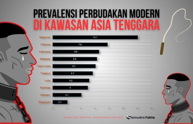 Indonesia Peringkat Ke-3 Perbudakan Modern di Asia Tenggara, Kenapa DPR ...